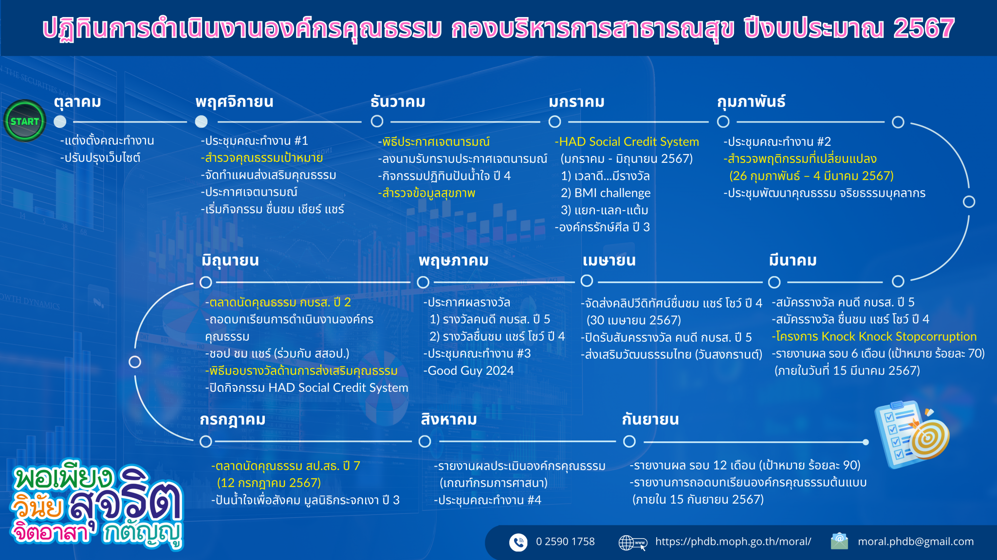 การดำเนินงานเป็นองค์กรคุณธรรมต้นแบบ ประจำปีงบประมาณ พ.ศ. 2567 ของกองบริหารการสาธารณสุข – องค์กร ...