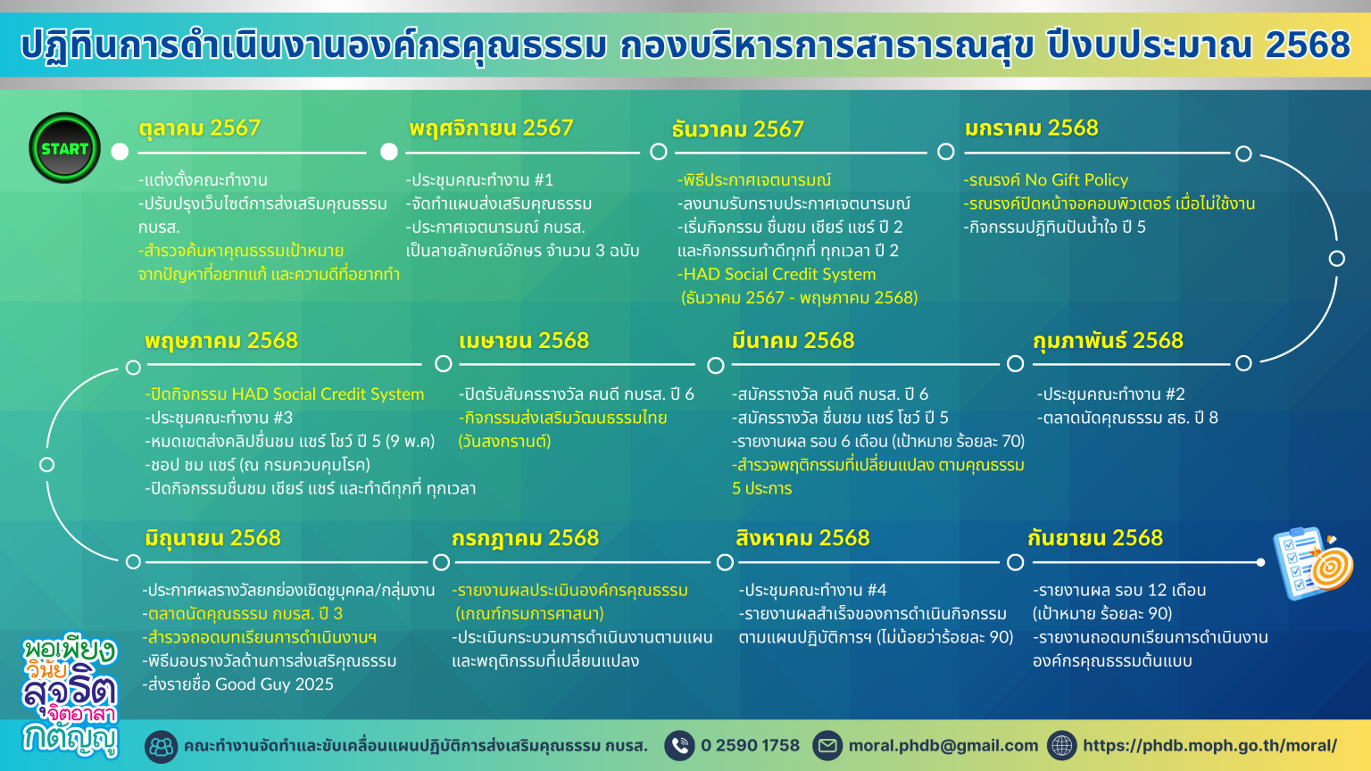 การดำเนินงานเป็นองค์กรคุณธรรมต้นแบบ ประจำปีงบประมาณ พ.ศ. 2568 ของกองบริหารการสาธารณสุข – องค์กร ...